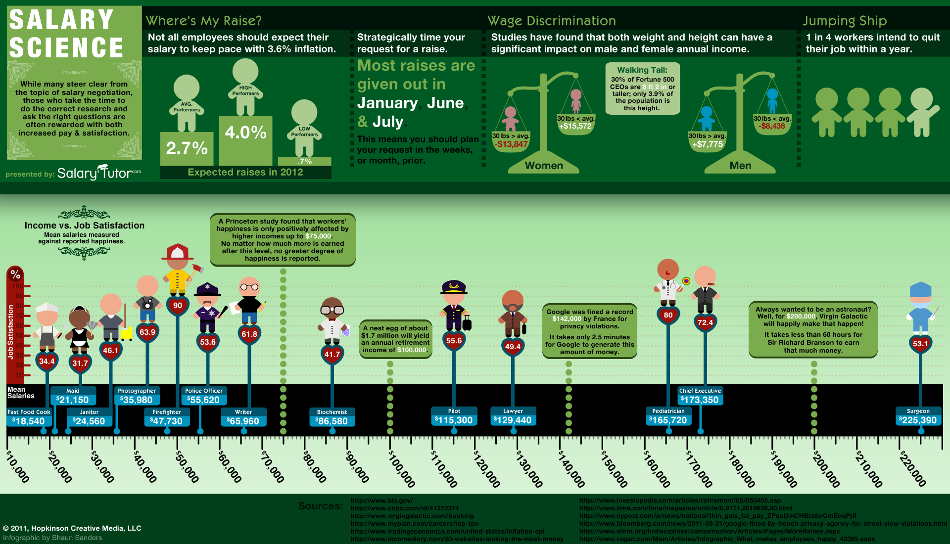 The Science Of Salary Blog About Infographics And Data Visualization 
